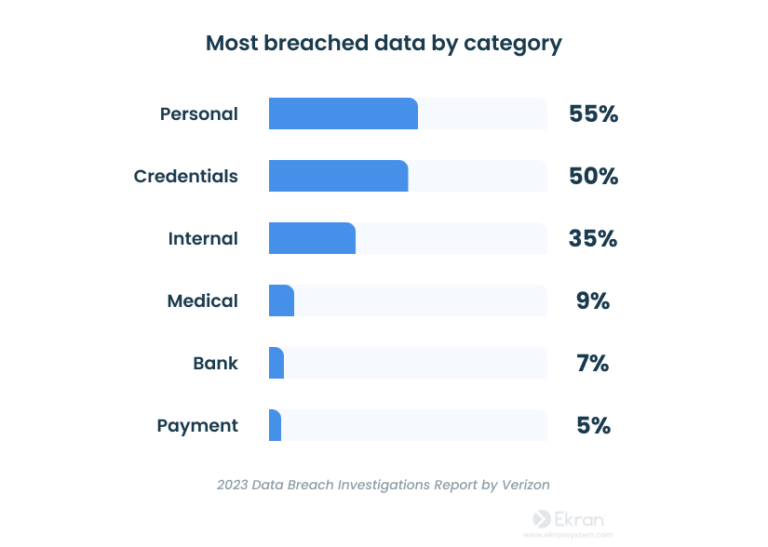 Data Security Best Practices Top 10 Data Protection Methods Ekran System